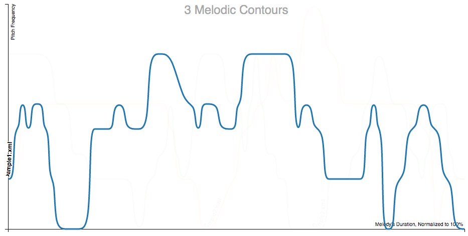music21: ContourViz: Creating Interactive Contour Visualizations from ...