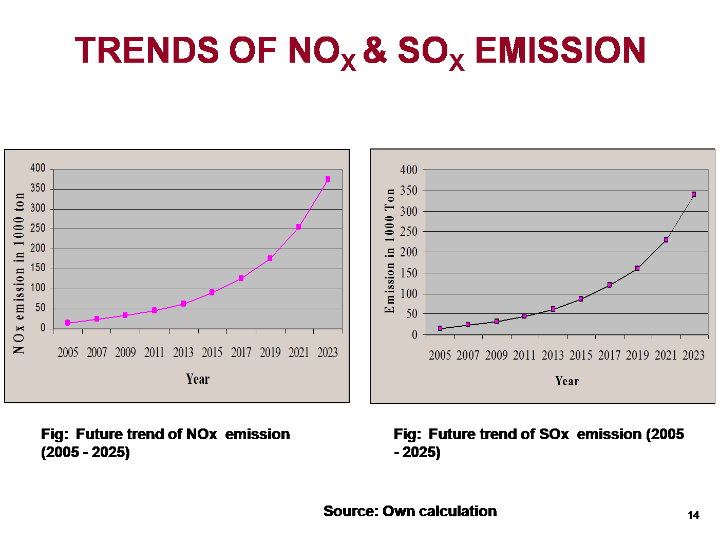 Facts About Environmental Science And Disaster Management: VEHICULAR ...