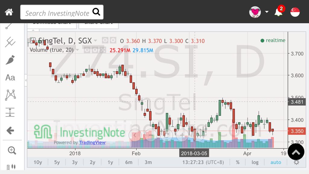 Singapore Shares Information: SingTel
