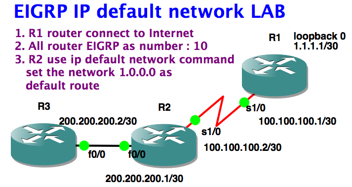 CiscoFreeLabs: EIGRP IP default-network
