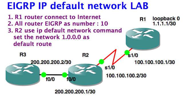CiscoFreeLabs: EIGRP IP default-network