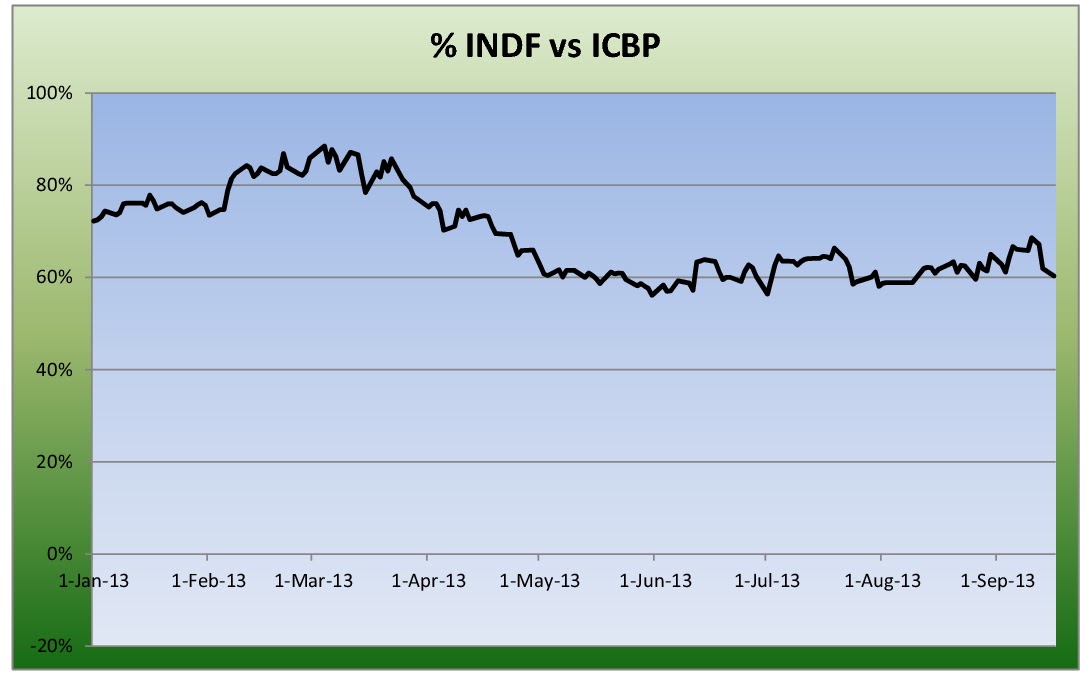 IDX Investor: INDF vs ICBP