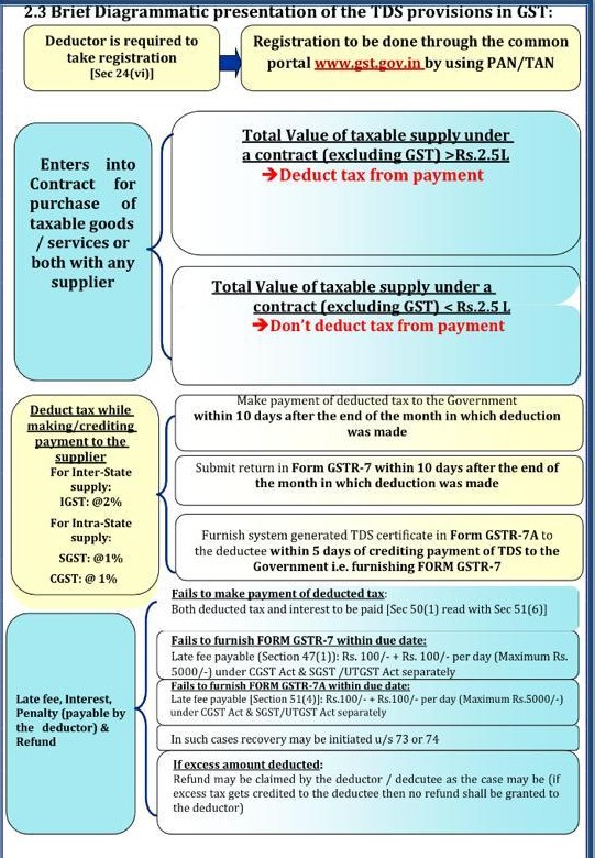 Taxwilling: TDS UNDER GST