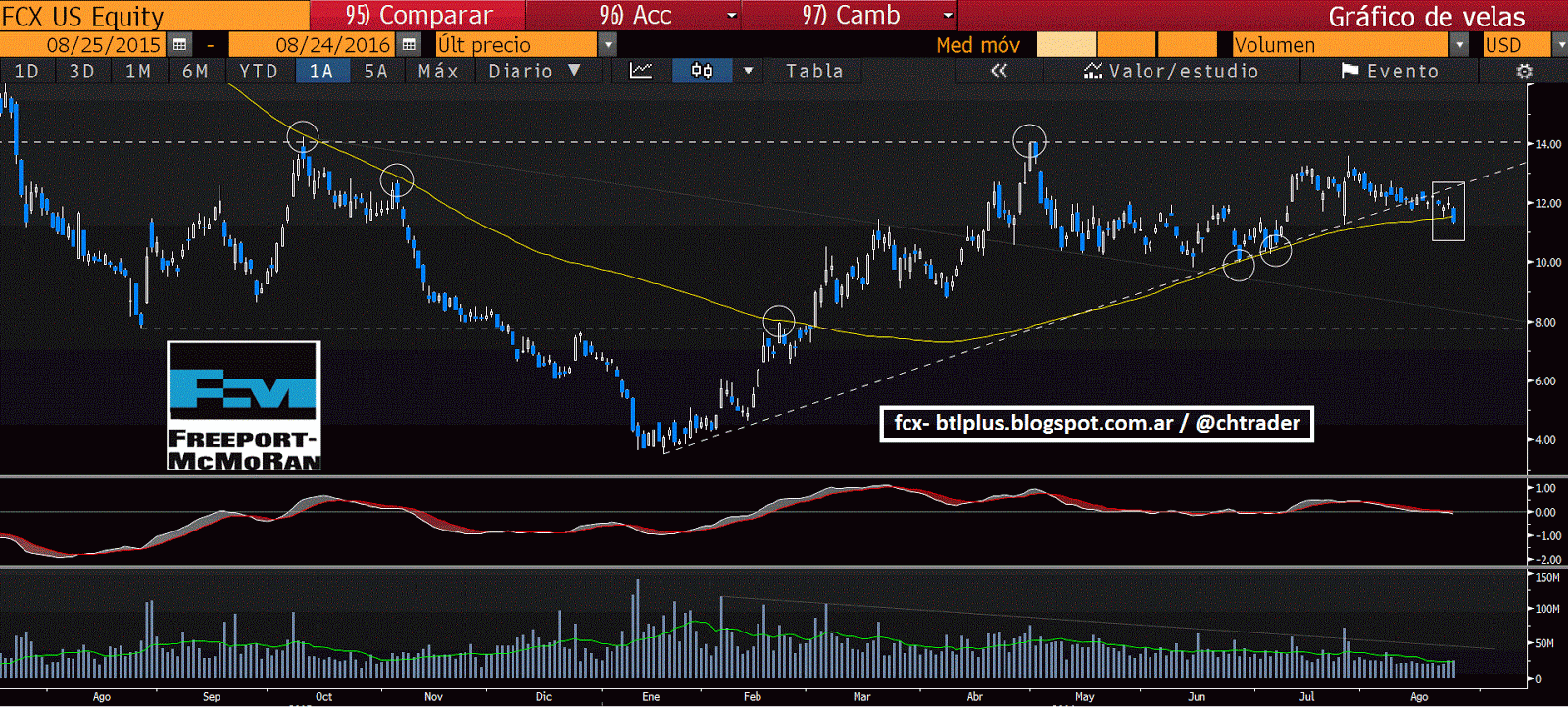 Behind the lines: FCX- UPDATE