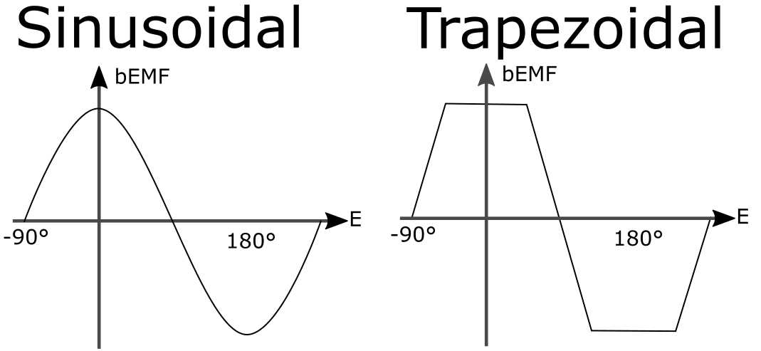 Things in Motion: Why most hobby grade BLDC out runners are actually ...