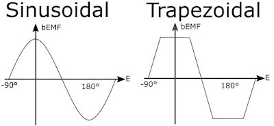 Things in Motion: Why most hobby grade BLDC out runners are actually ...