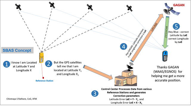 Graticule: Using GAGAN to improve GPS Positioning Accuracy - Part 1