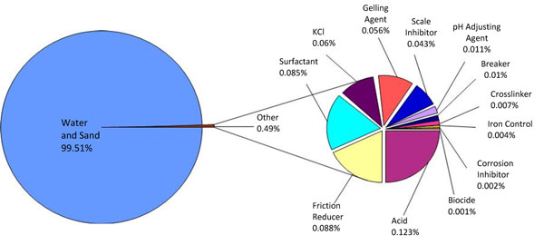 Depth of Processing: Links: What is the Fracking Problem?
