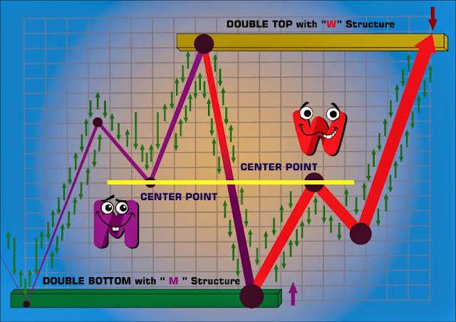 FOREX by CrazyTrader: M & W Pattern MT4 Indi