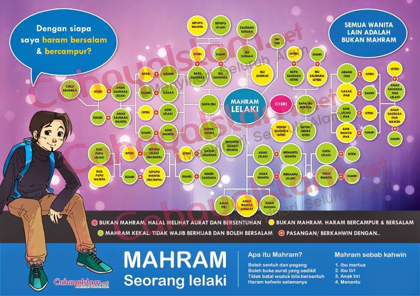 Sweet Rose: PERBEZAAN MAHRAM BAGI WANITA DAN LELAKI