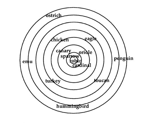 Humble Sentiments: Semantics: Prototype Theory using Birds