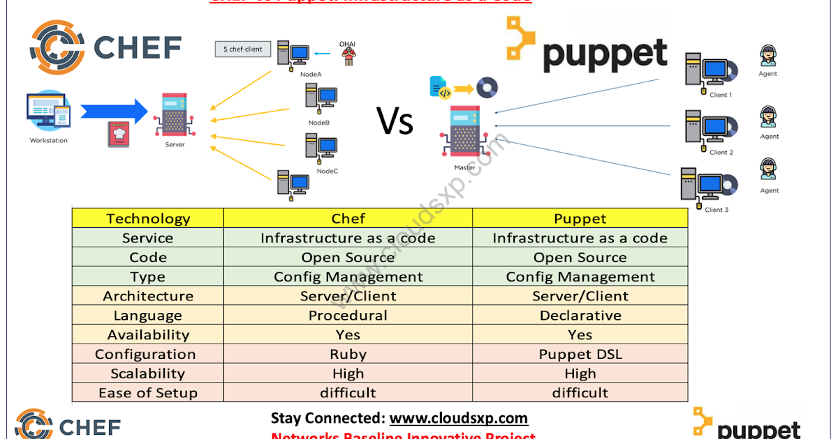 Route XP Private Network Services: Chef Vs Puppet: Configuration ...