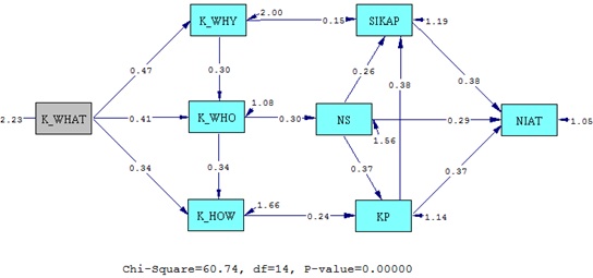 Langkah-langkah Analisis Jalur (Path Analysis) - Olah Data Statistik