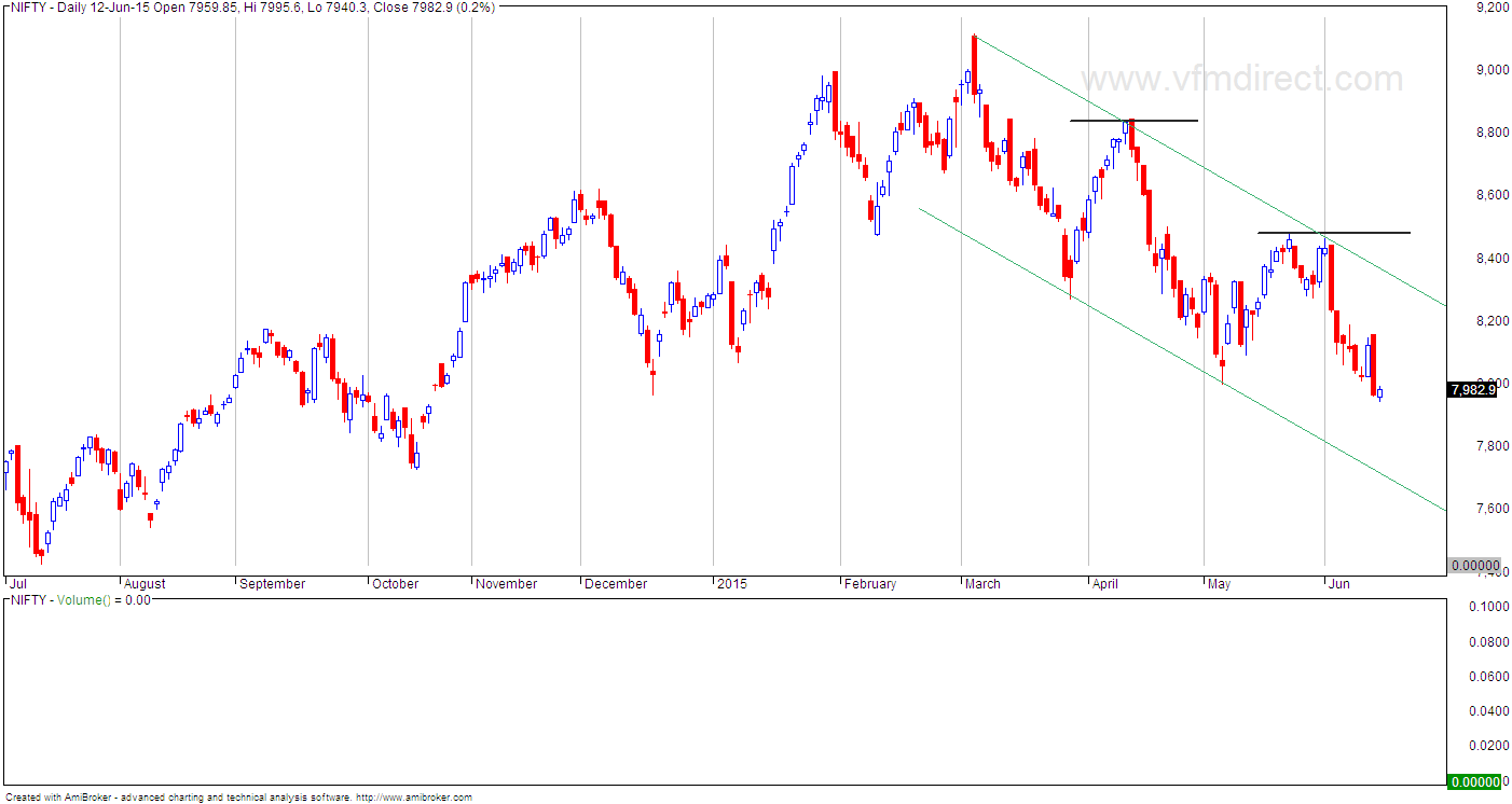 VFMDirect.in: NIFTY falling channel trendline chart