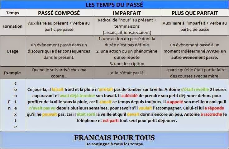 Notre classe de français: Les temps du passé