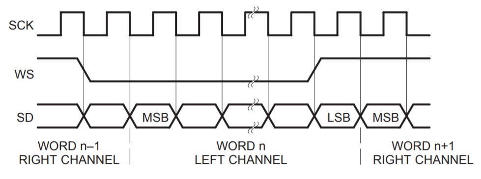 ESP8266: Minimum I2S code