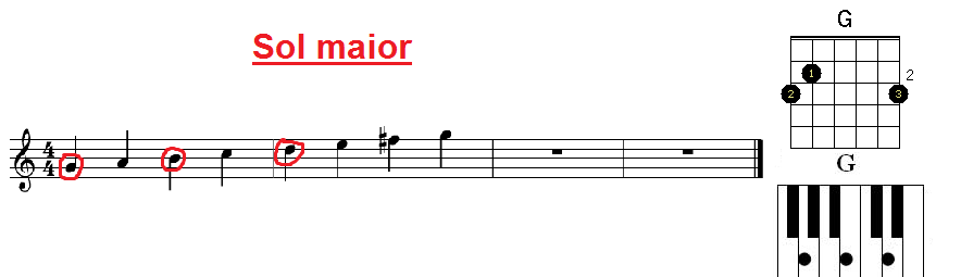 Dialeto Musical: Formação dos Acordes Maiores