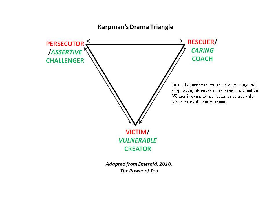 Life and Relationships: Intention and the Drama/Winner Triangle
