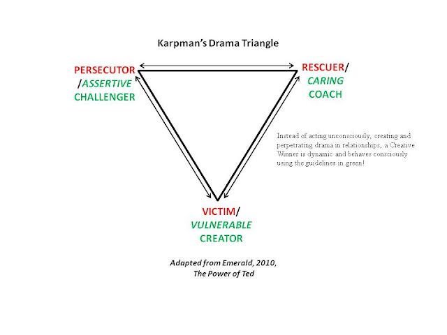 Life and Relationships: Intention and the Drama/Winner Triangle