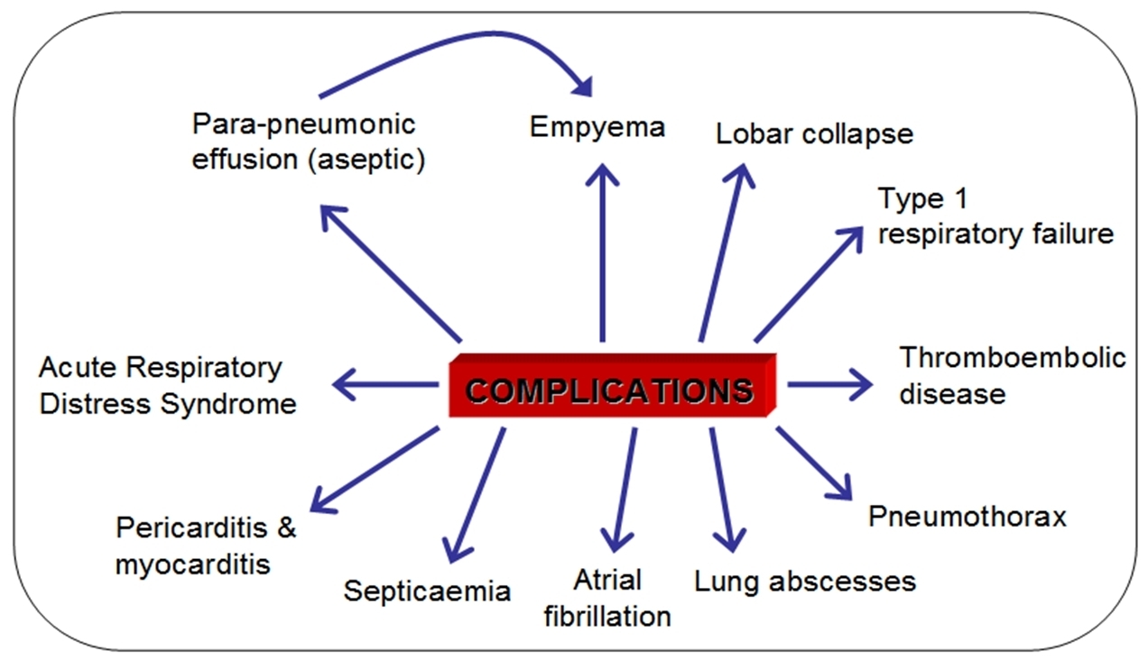 Complications Of Pneumonia