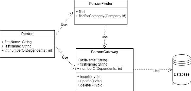 Row Data Gateway Pattern