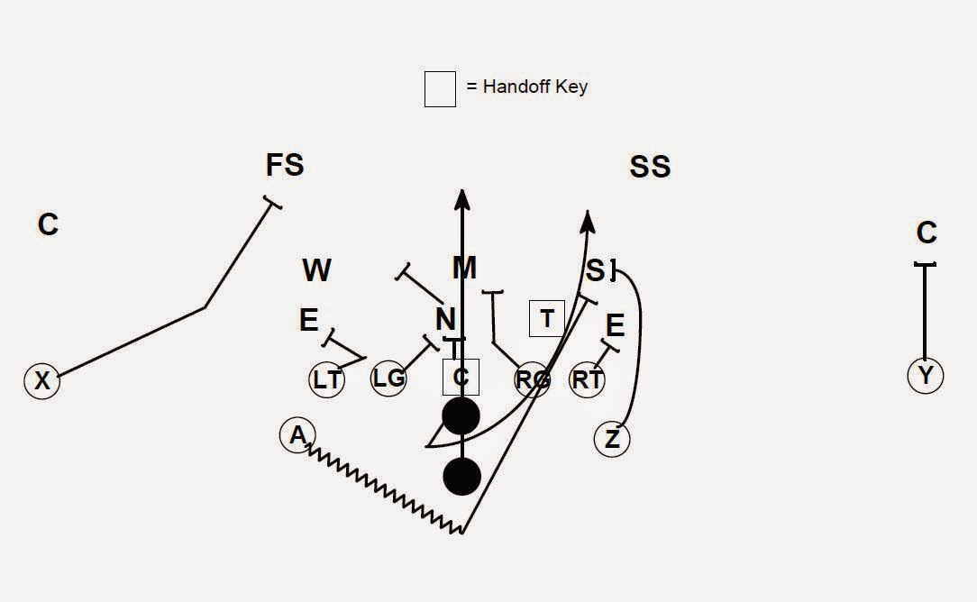 Flexbone Supplemental Running Plays | sportzam