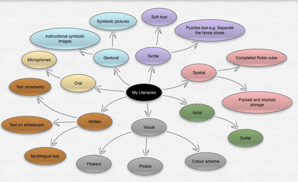 The Modern View: Literacy In Five Senses: My Literacy Practices