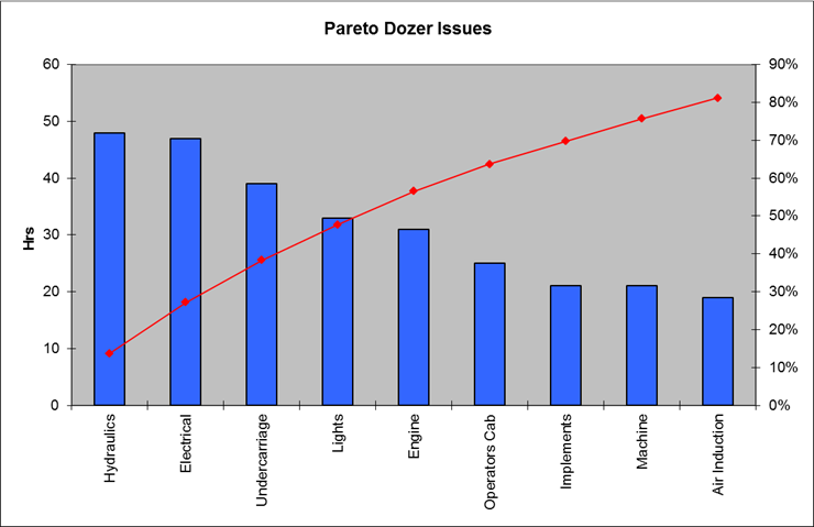Mining Reliability: Pareto Analysis