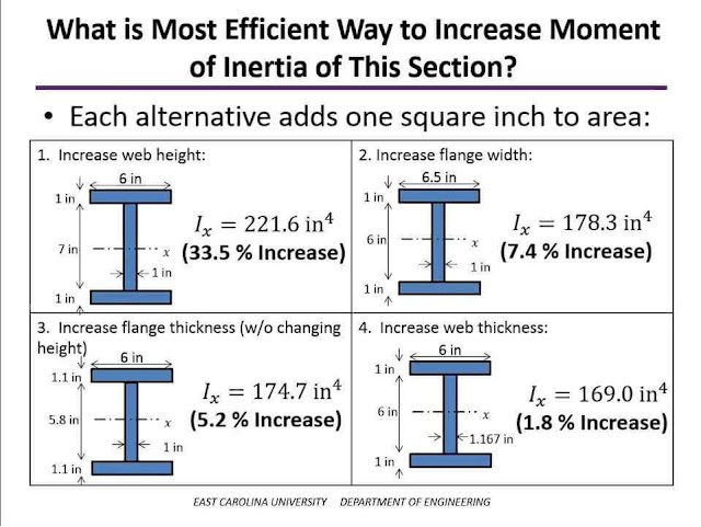 Important Engineering Information and Formulas