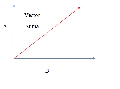 Fisica 1: Método del paralelogramo