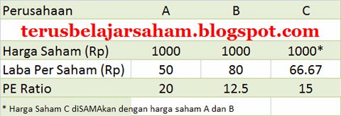 Arti Istilah Price-to-Earnings Ratio