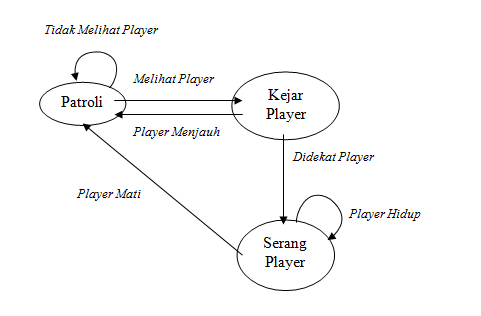 Membuat Diagram FSM pada NPC | Xam Com