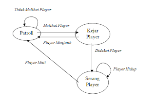 Membuat Diagram FSM pada NPC | Xam Com