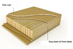 Macam dan Istilah Kayu Olahan | Materialpilihanku