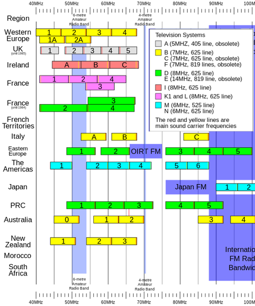 Tony Allen EI4DIB, (Drogheda,Ireland).: 4-meter band, a brief history ...