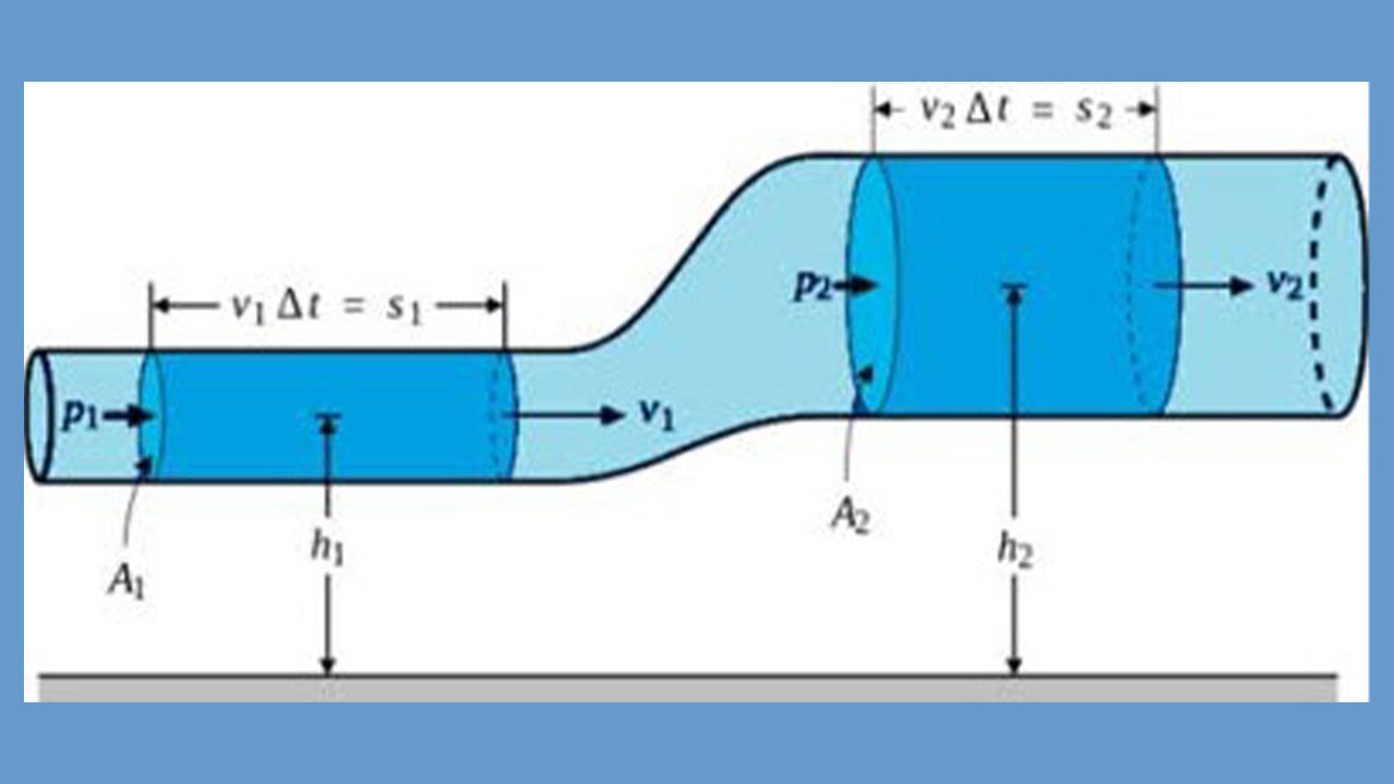Fluida Dinamis Dan Hukum Bernoulli