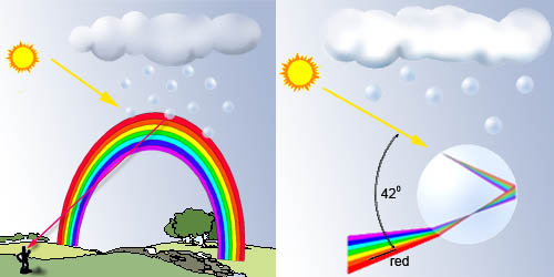 Conceptual Physics: THE RAINBOW - EXPLANATION