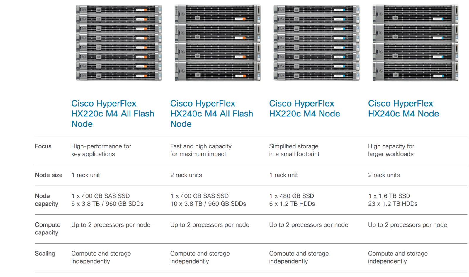 Route XP Private Network Services: Cisco Hyper Convergence Model ...