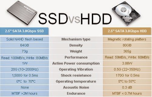 Harddisk Vs SSD, Mana Yang Lebih Awet? ~ News Mojo