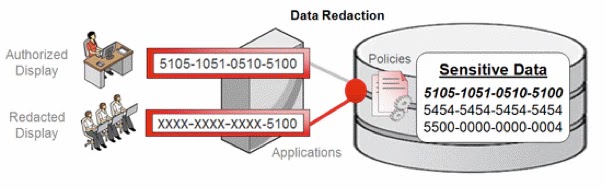 Gouranga S Oracle Dba Blog Data Redaction In Oracle 12c