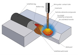 Fluxed-Cored Arc-Welding-Welding Pictures