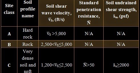 Site Classification for Earthquake Design, IBC