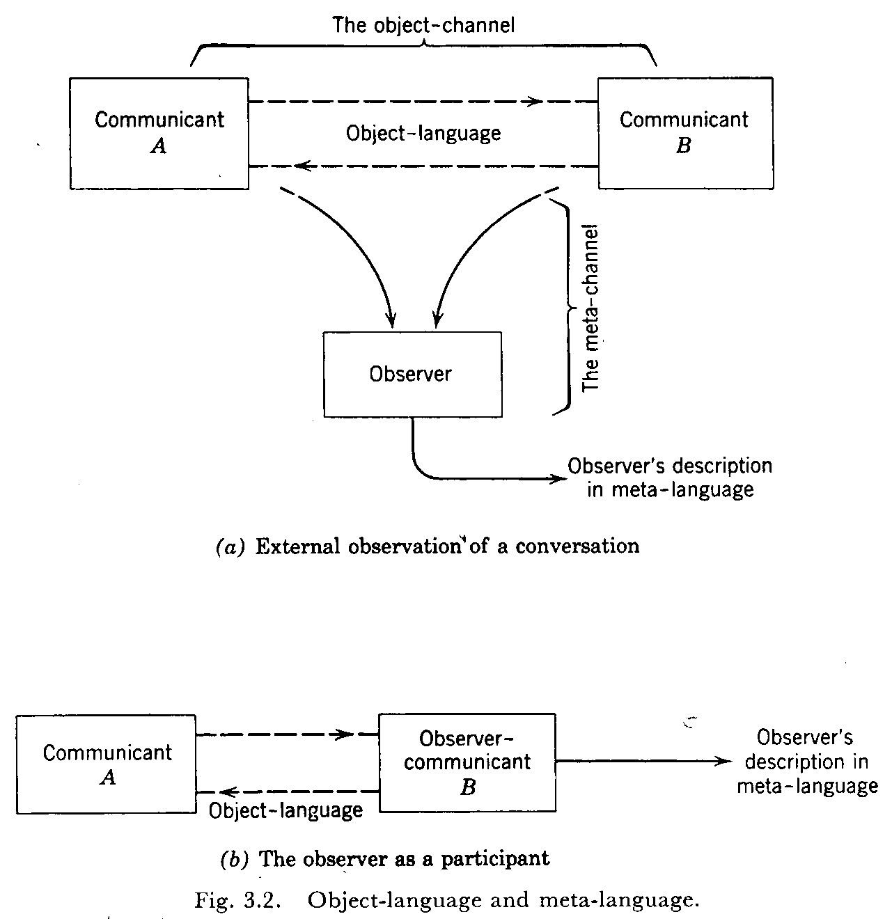 On Human Communication