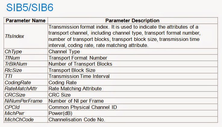 Telecom knowledge and experience sharing: UMTS Access Control