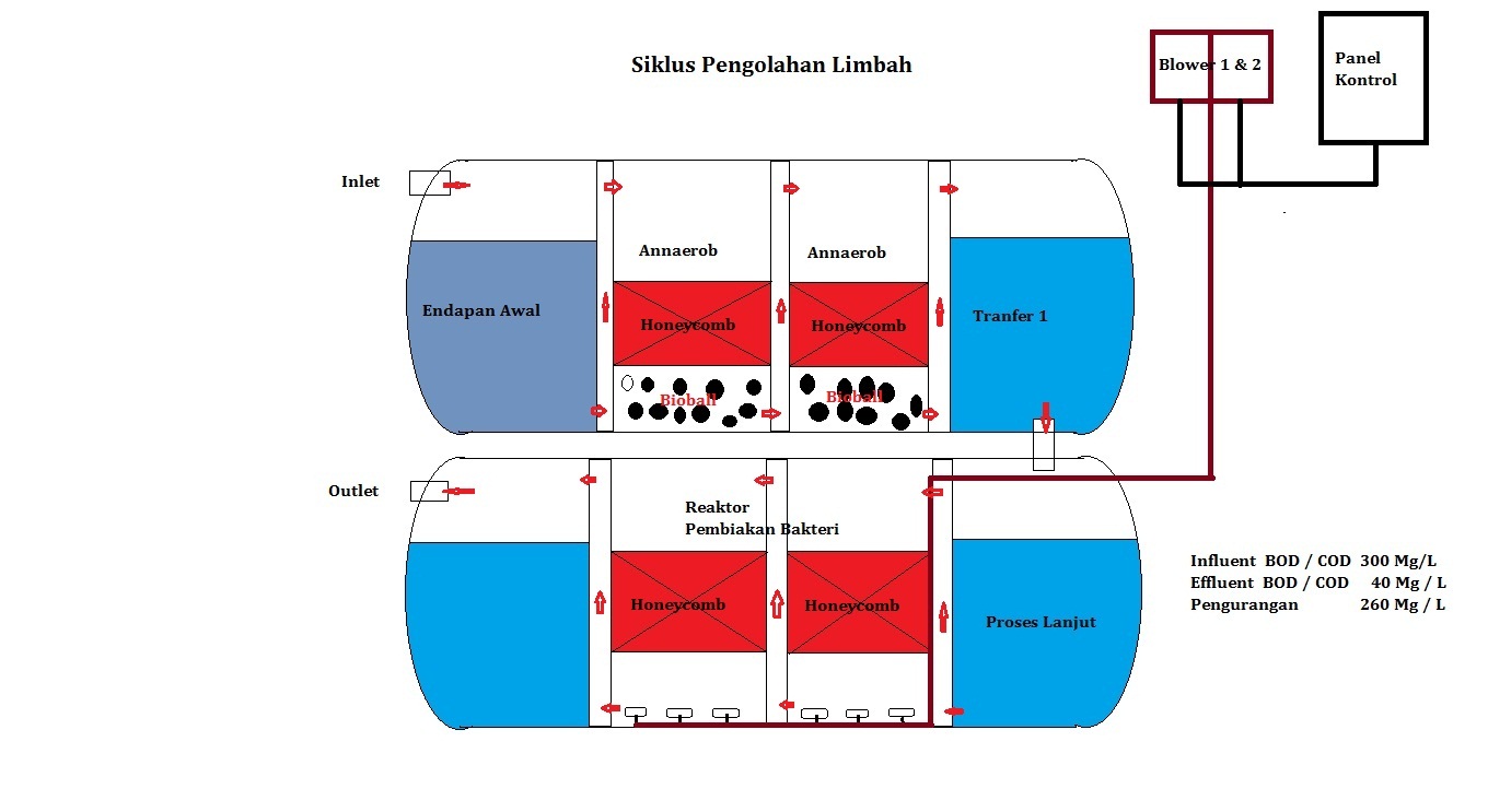 pengertian ipal,ipal industri,ipal rumah sakit,ipal komunal,ipal ...