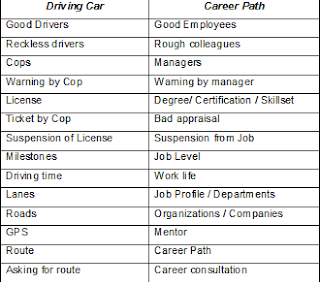 SudhirAgarwal: Analogy between Career path and driving a car