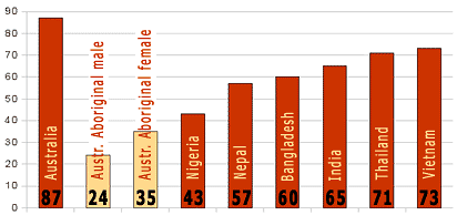 Aboriginal Health and life expectancy gap- some are more equal