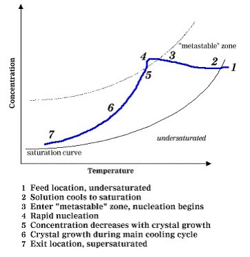 Chemical Engineering: Crystallization