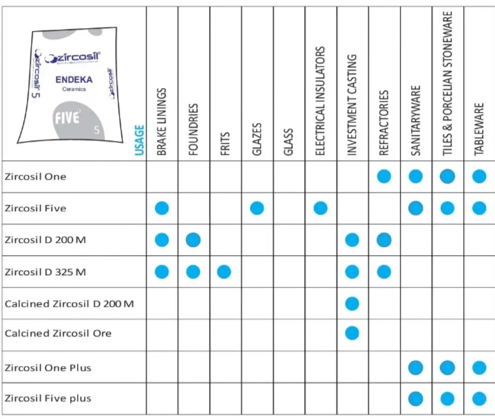 HÓA CHẤT CÔNG NGHIỆP: Chất tạo mờ gạch men Zircosil 5