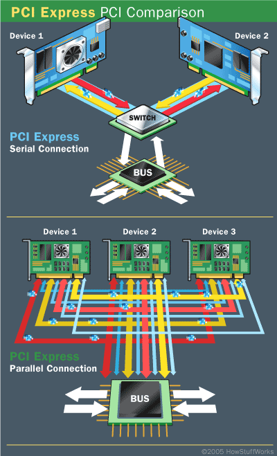PCIe (PCI Express) ~ TechZone
